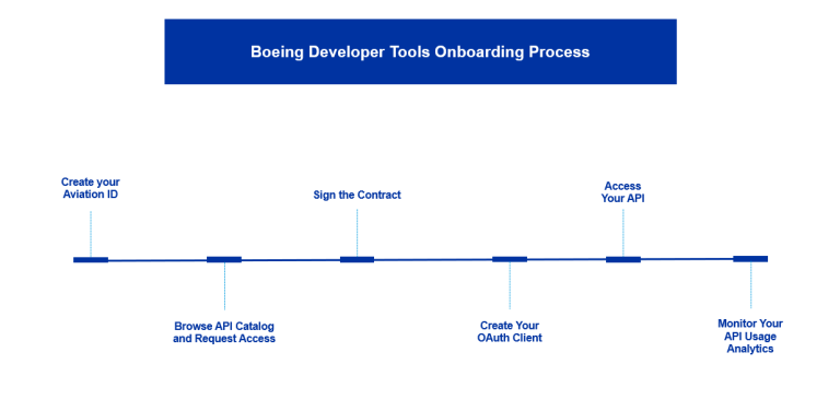 Boeing Developer Tools Onboarding Process | Boeing Developer Tools